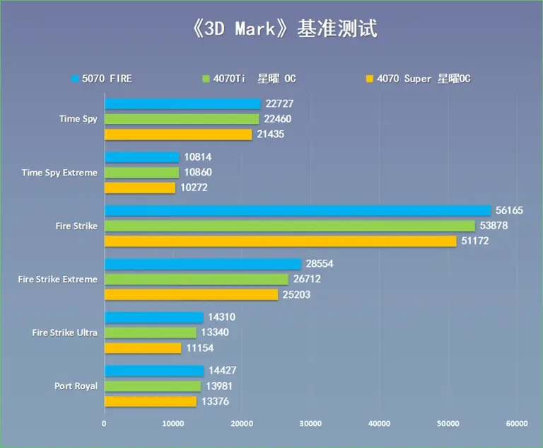 甜品来袭？售价4599，影驰RTX 5070 FIRE显卡搭配98X3D实测分享