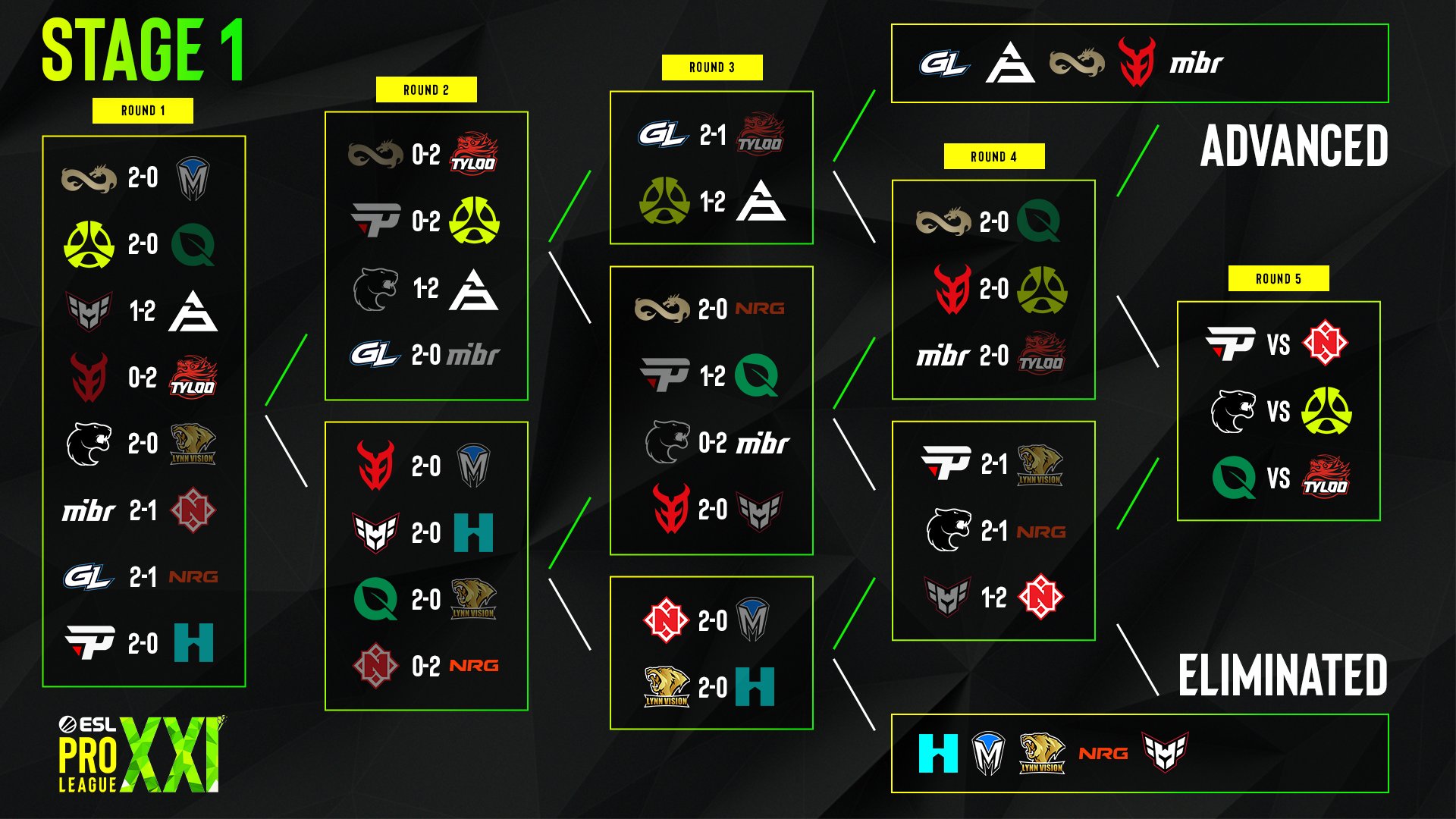 EPL S21入围赛第四日：TYLOO苦吞两连败，LVG遗憾出局