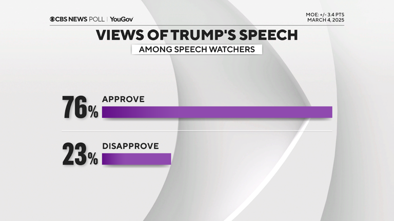 Poll on Trump's 2025 joint address to Congress finds large majority of ...