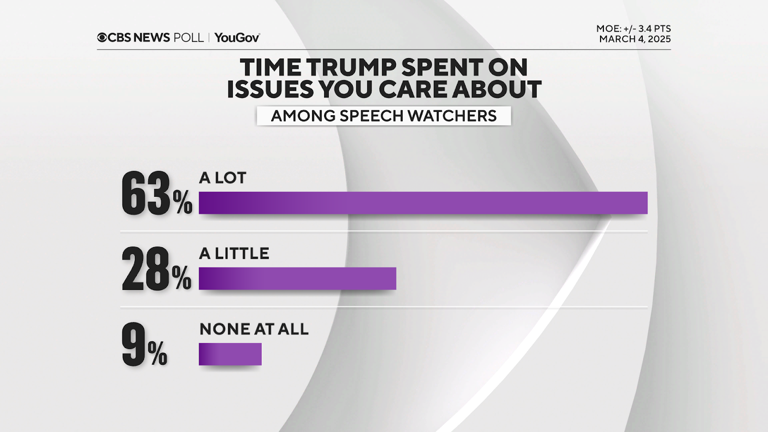Poll on Trump's 2025 joint address to Congress finds large majority of ...