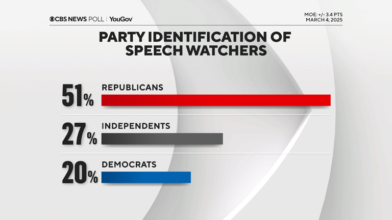 Poll on Trump's 2025 joint address to Congress finds large majority of ...