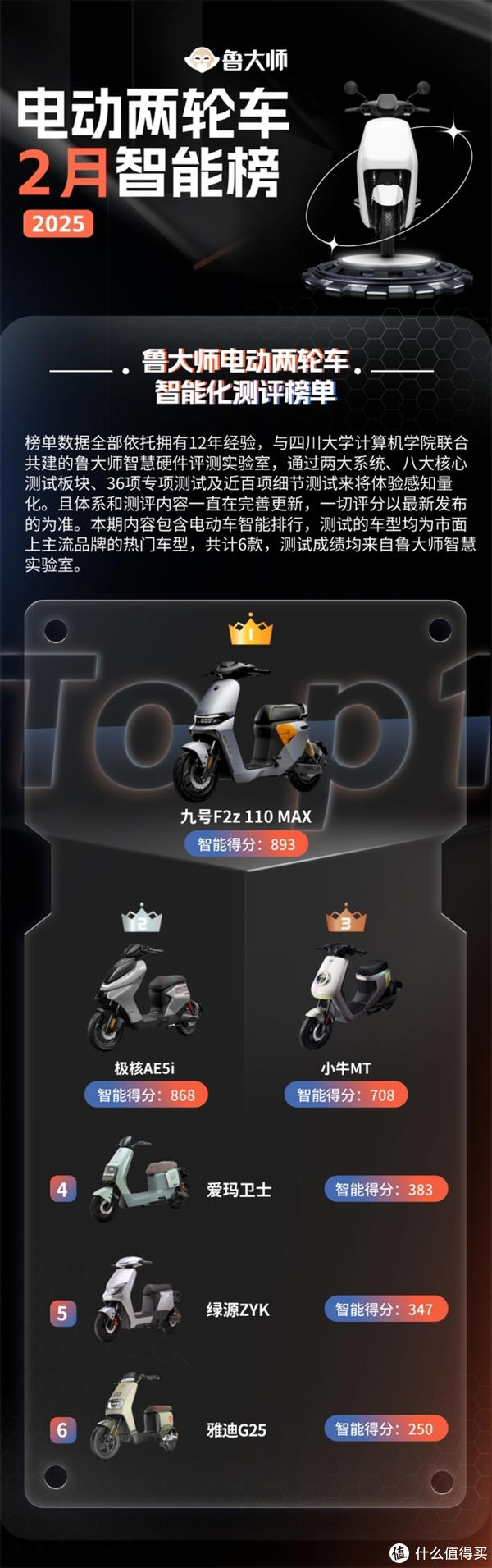 鲁大师2月电动两轮车榜：110km真续航，九号F2z 110 MAX看齐旗舰