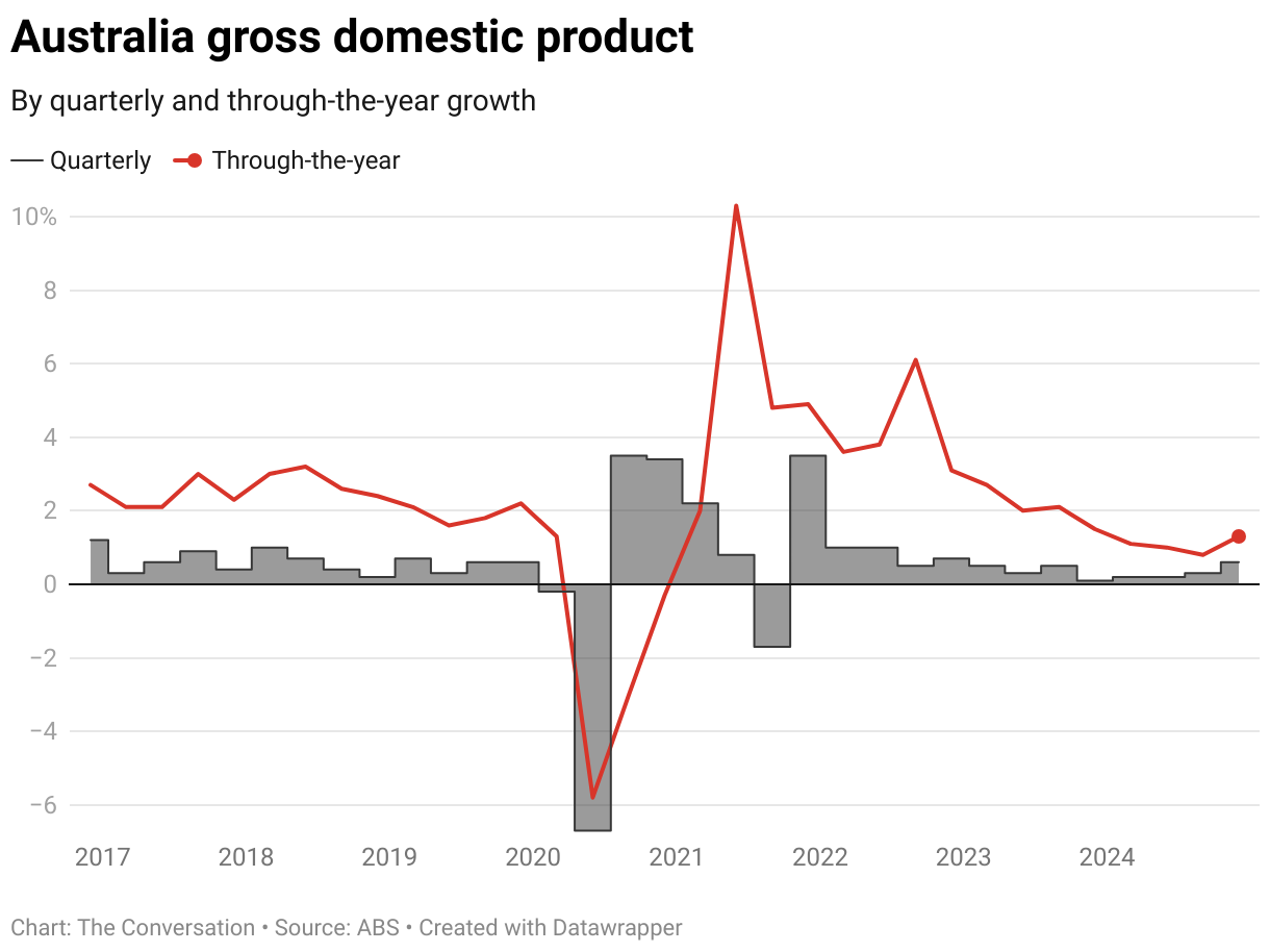 Australia’s economy shows best result in two years as consumer spending ...