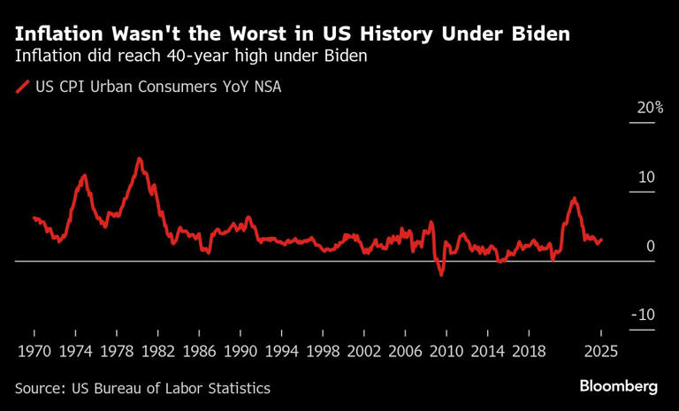 What Trump Said About the US Economy, Fact-Checked