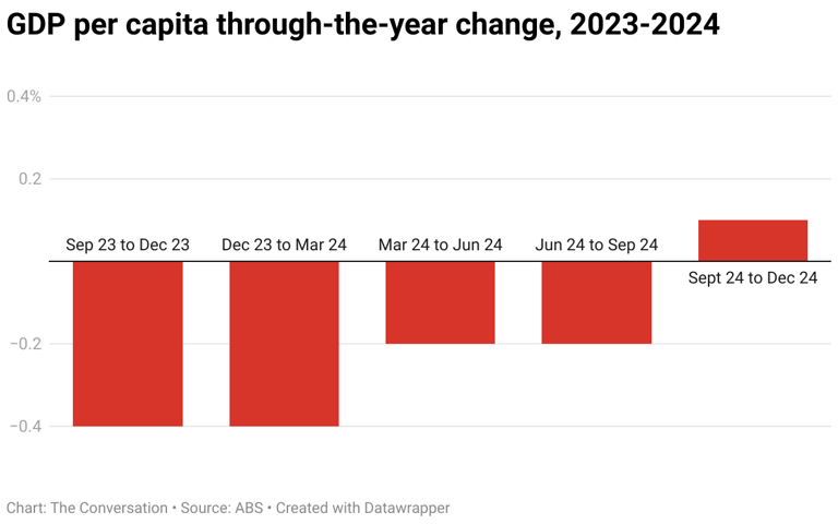 Australian economic growth is solid but not spectacular. Rate cuts are ...