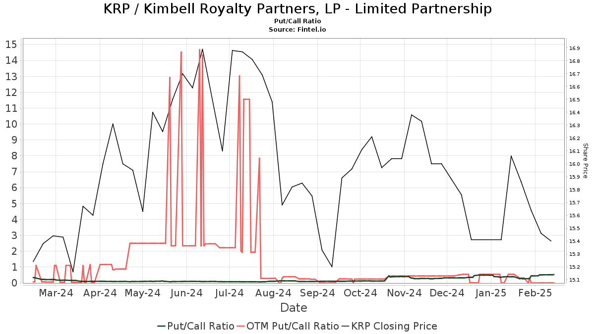 RBC Capital initiates coverage of Kimbell Royalty Partners, LP ...