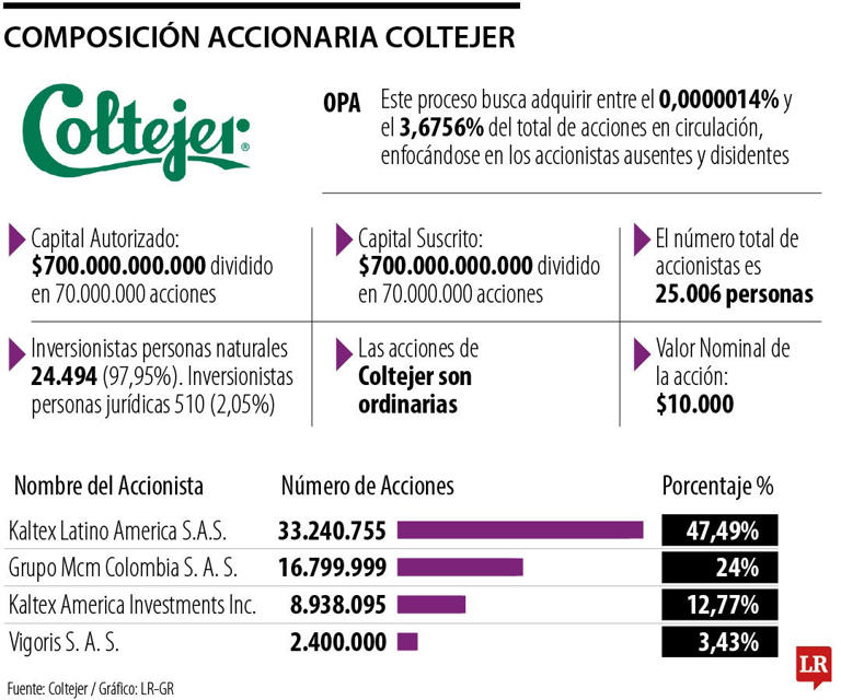 Lanzan OPA por la textilera Coltejer por hasta 3,67% de sus acciones