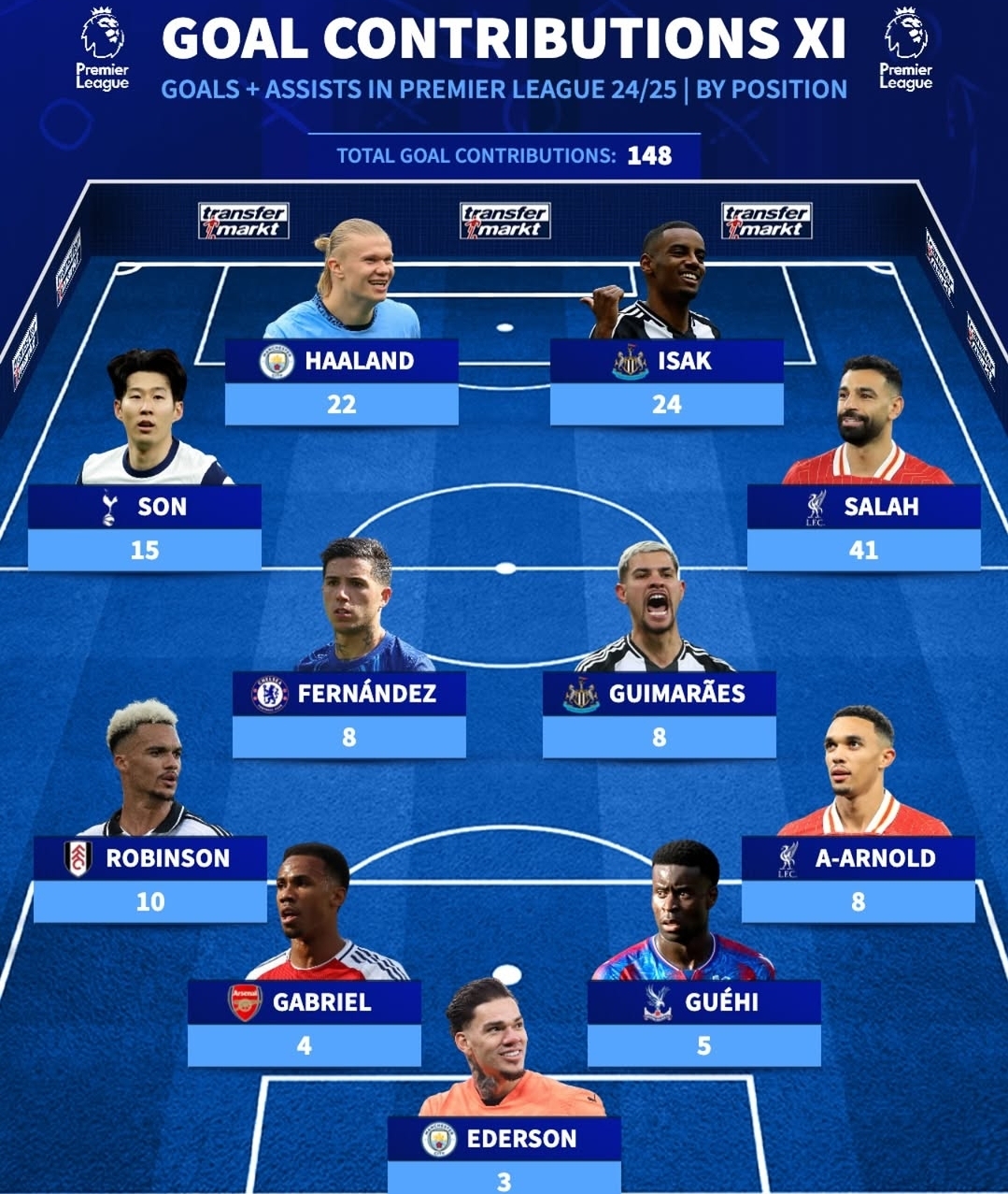 와! 손흥민 아직 'EPL 1위' 월클 레프트윙…기량 저하·리더십 의심 받으며 무관? 차라리 독일로 가자