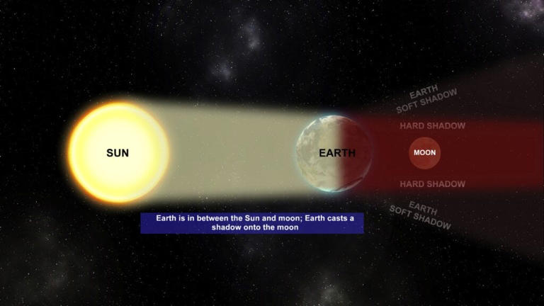 When to see upcoming total lunar eclipse over Indianapolis