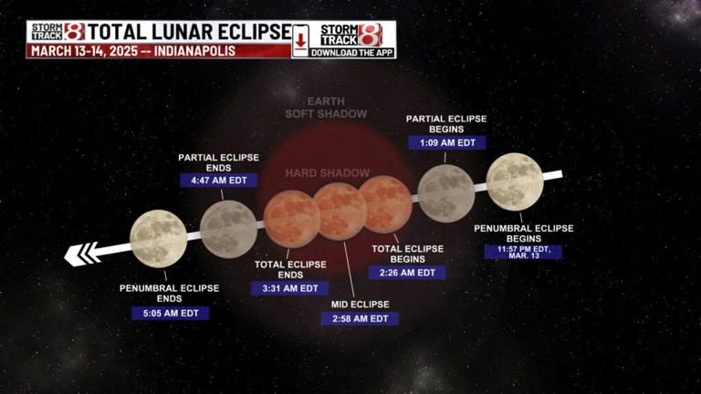 When to see upcoming total lunar eclipse over Indianapolis