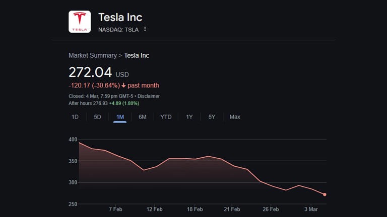 Tesla Shares Sink Over 30% In A Month As Elon Musk's Attention Remains ...