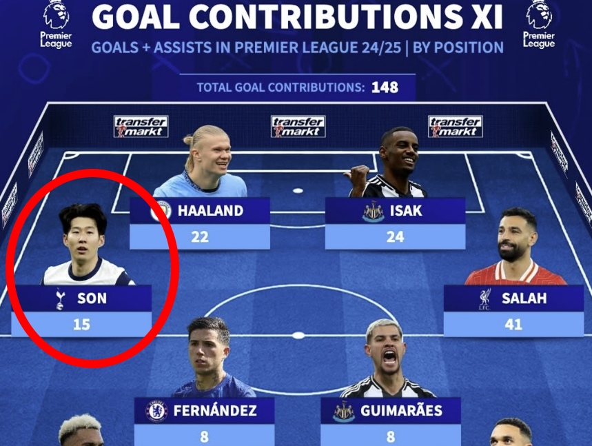 손흥민 미쳤다! EPL 베스트11 '충격 대반전'…토트넘 "SON 연봉 깎고 벤치 보내" 황당 주장 틀렸다