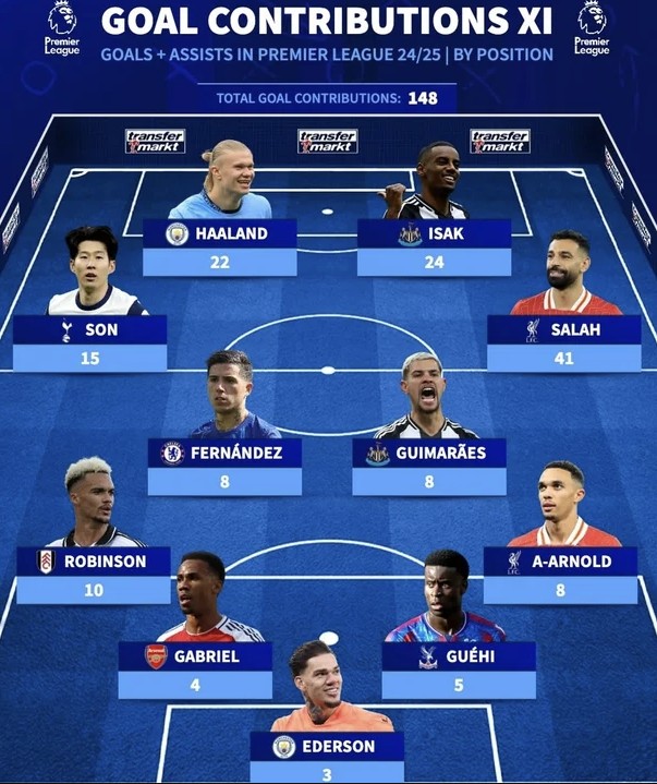 손흥민 해냈다! EPL 1위 초대박…969억 뮌헨행 2021년 불발탄→올여름 터트릴까