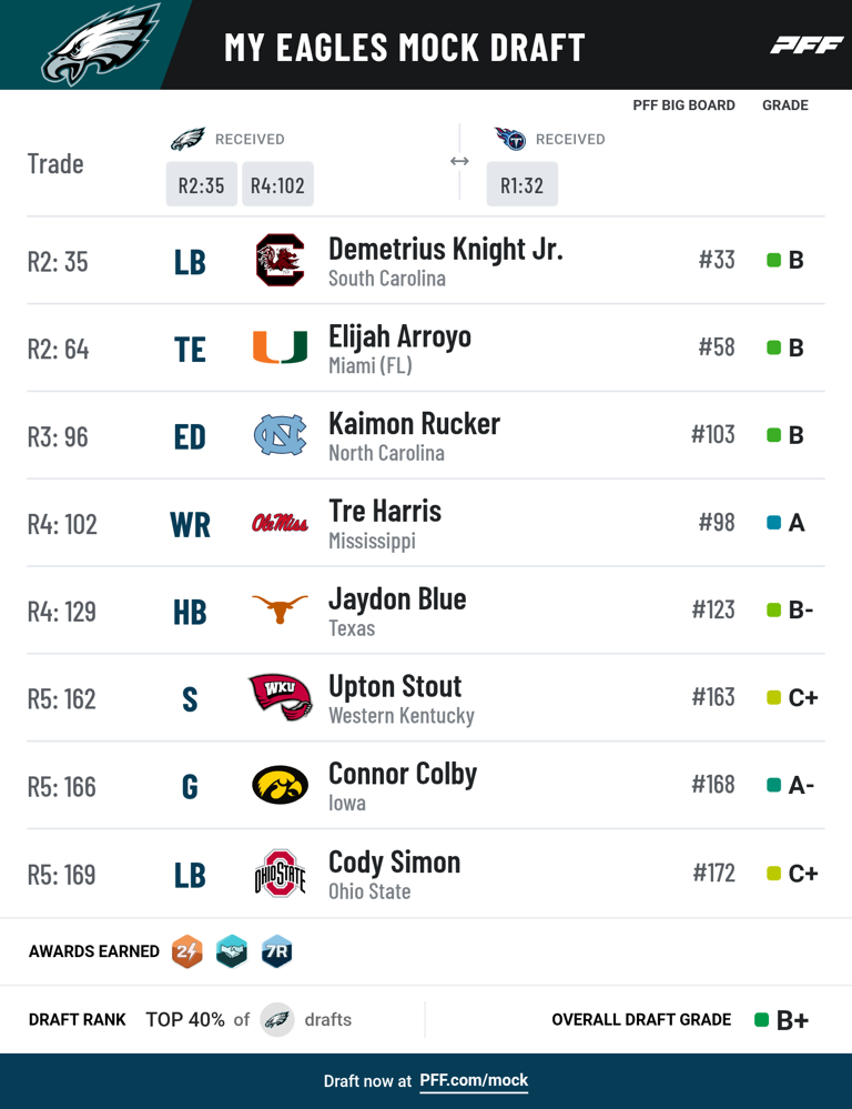 Eagles reload at key positions in a 7-round post-NFL Combine mock draft