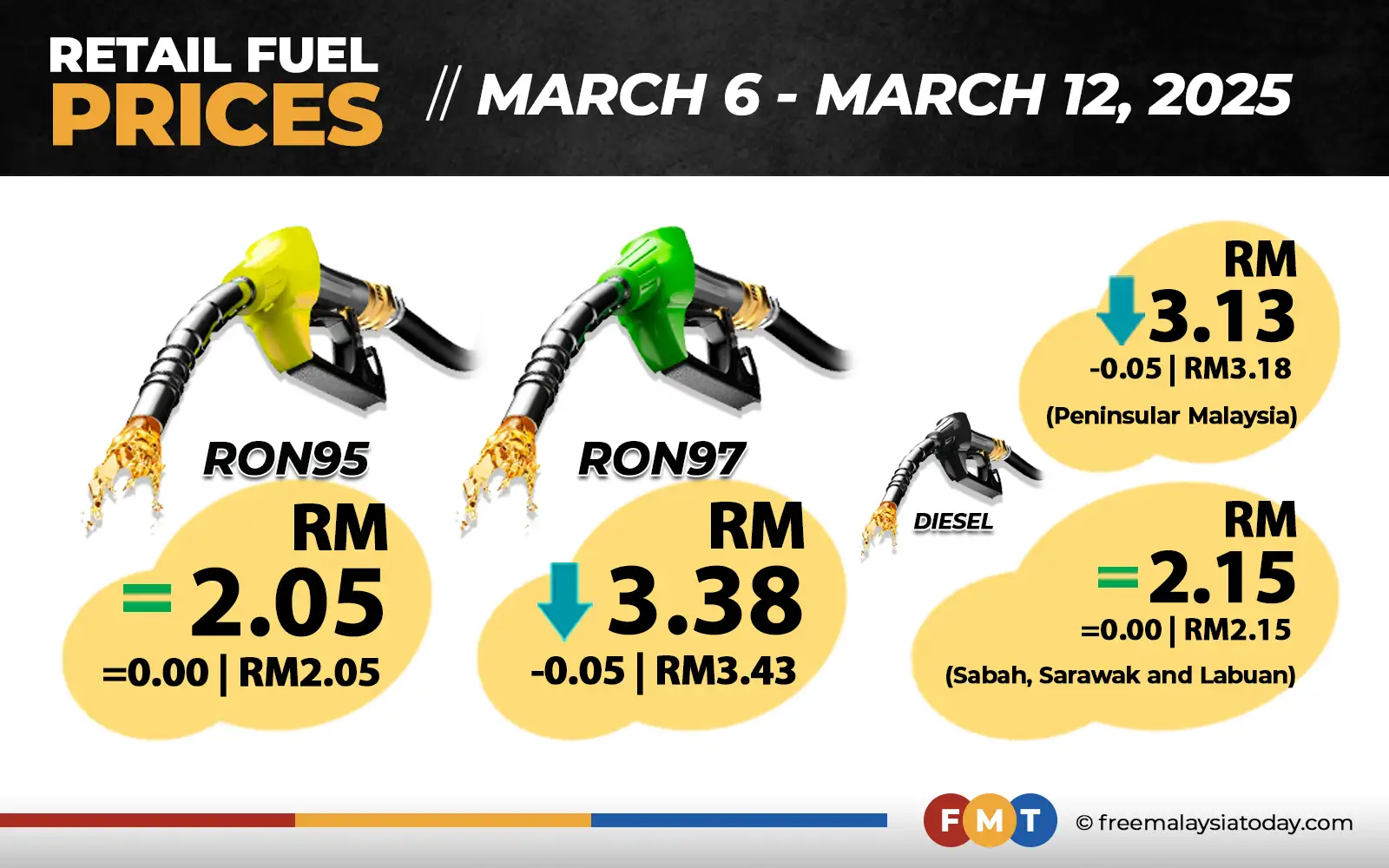 RON97, diesel down 5 sen