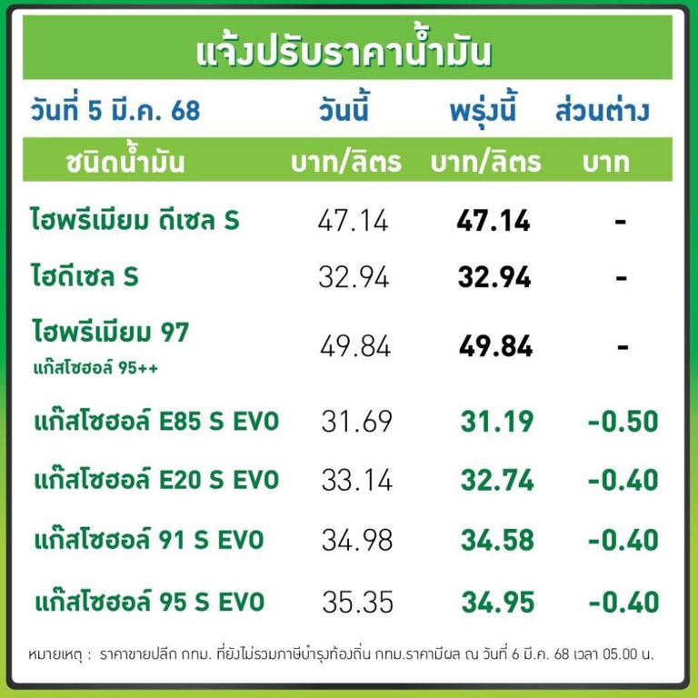 ราคาน้ำมันพรุ่งนี้ (6 มี.ค.) เบนซิน-โซฮอล์ ลด 40 สต. E85 ลด 50 สต.