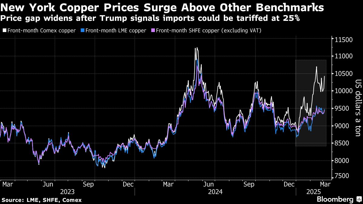 US Copper Prices Surge as Trump Signals 25% Tariff on Imports