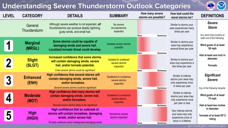 What makes a storm ‘severe’ and understanding the Severe Storm Outlook