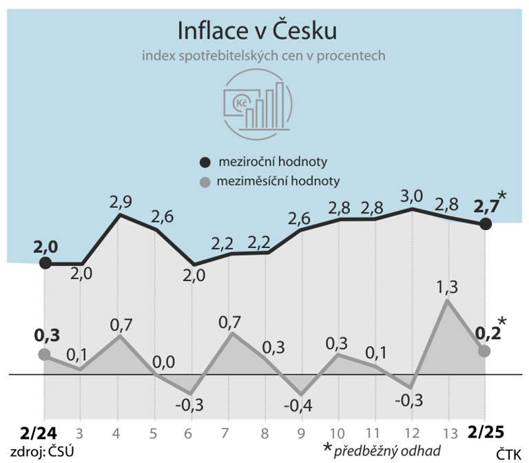 ČSÚ: Meziroční inflace v únoru mírně zpomalila