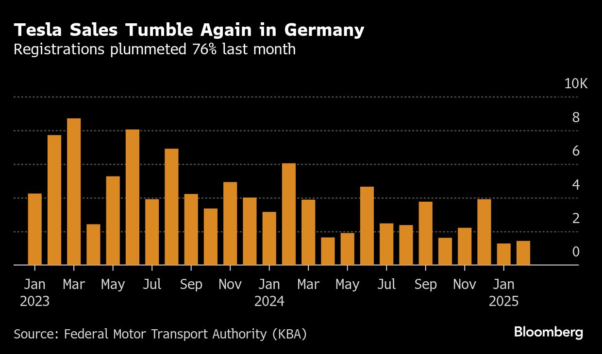 Tesla’s Sales Fall 76% in Germany Amid Musk’s Electioneering