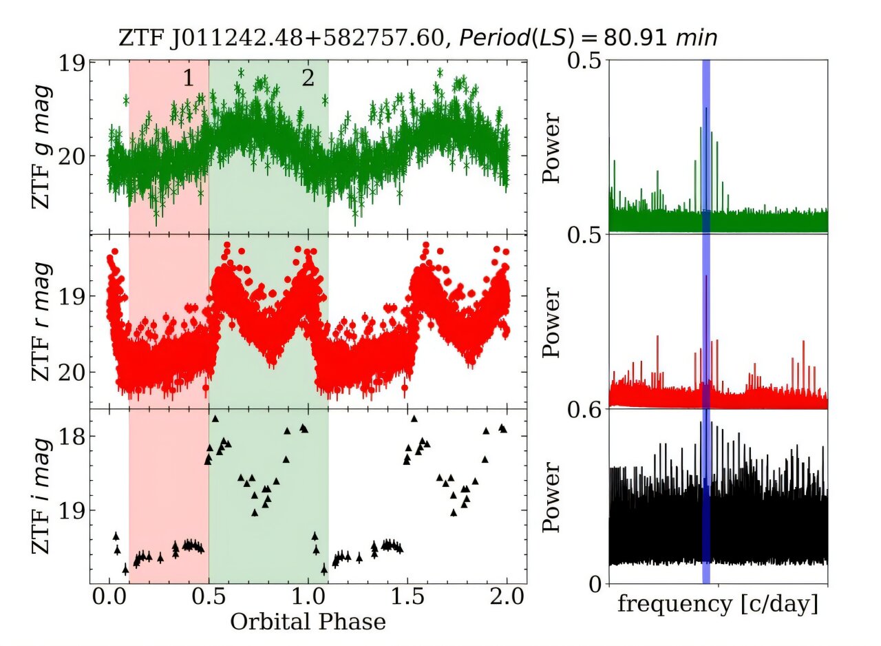 Astronomers detect new polar cataclysmic variable