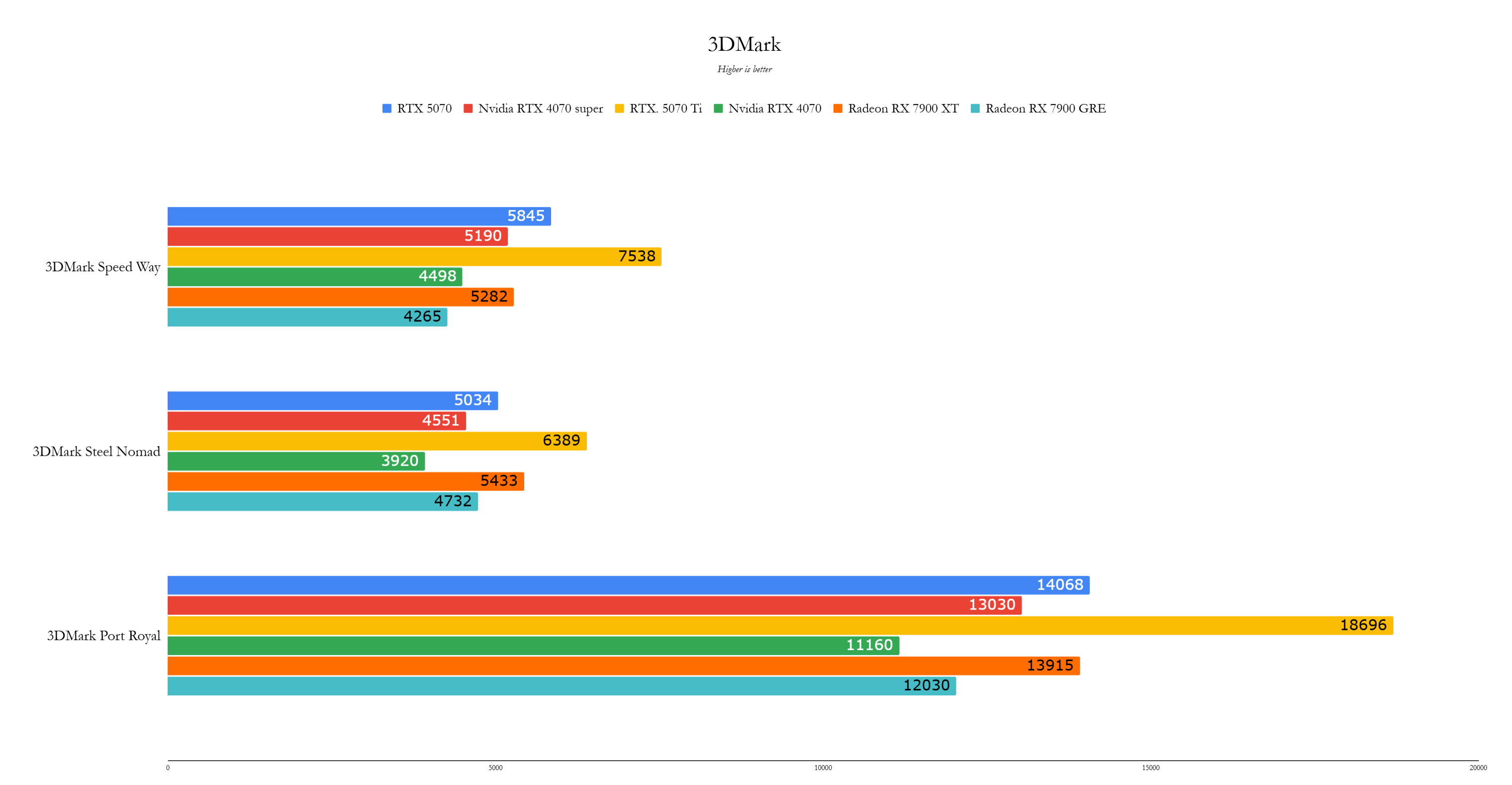 Nvidia GeForce RTX 5070 – Benchmarks