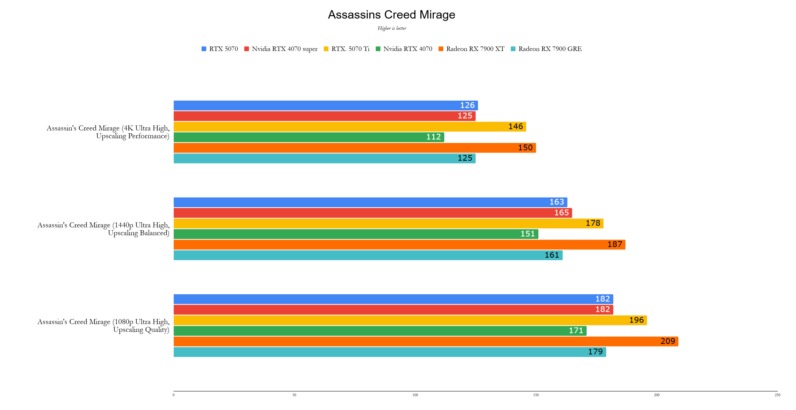 Nvidia GeForce RTX 5070 – Benchmarks