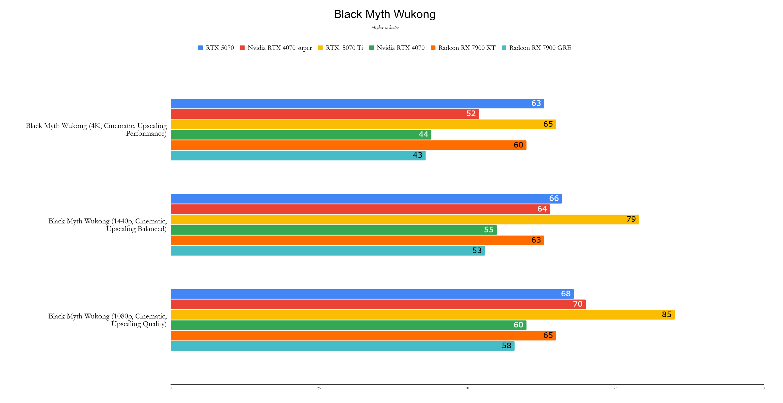 Nvidia GeForce RTX 5070 – Benchmarks