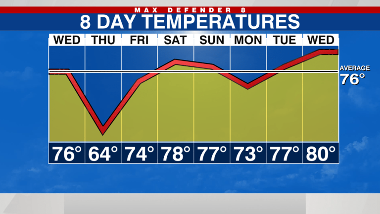 Gusty storms pass with cold front Wednesday