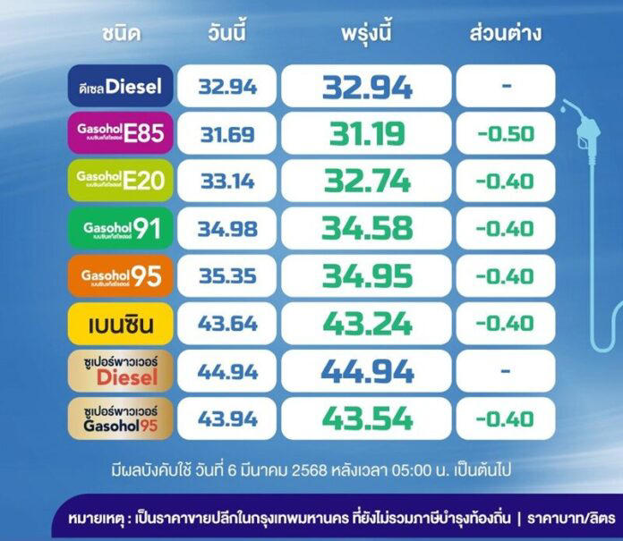 อย่าเพิ่งเติม! วันนี้อั้นไว้ก่อนพรุ่งนี้น้ำมันเบนซินลง 40 สตางค์ ยกเว้น E85 ปรับลด 50 สตางค์/ลิตร