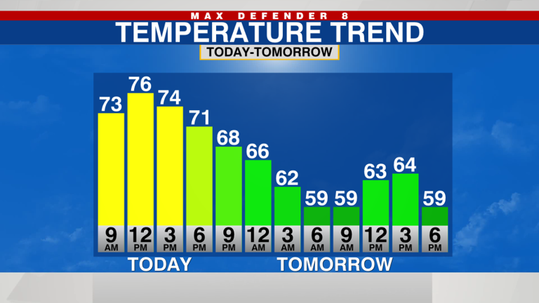 Gusty storms pass with cold front Wednesday