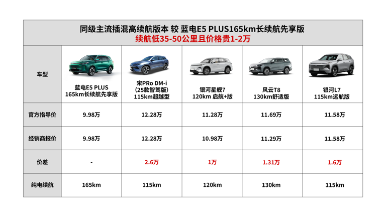 蓝电 E5 PLUS 165km 长续航先享版，10 万级长续航插混 SUV 的超值首选