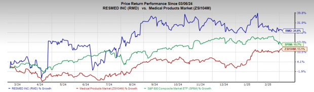 ResMed Stock Climbs 25.6% in a Year: What's Driving the Rally?