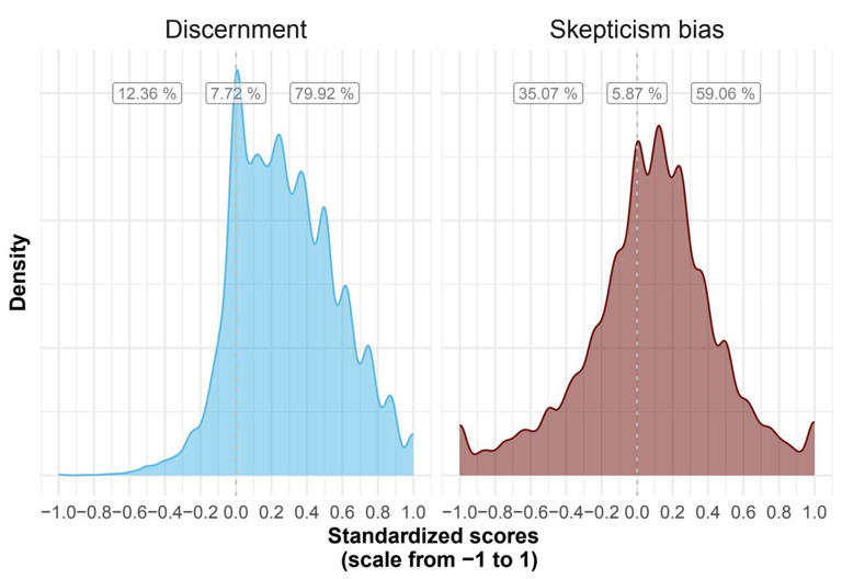 Meta-analysis uncovers public's skill in detecting fake news, but ...