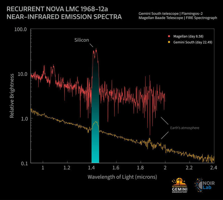 Gemini South observes ultra-hot nova erupting with surprising chemical ...