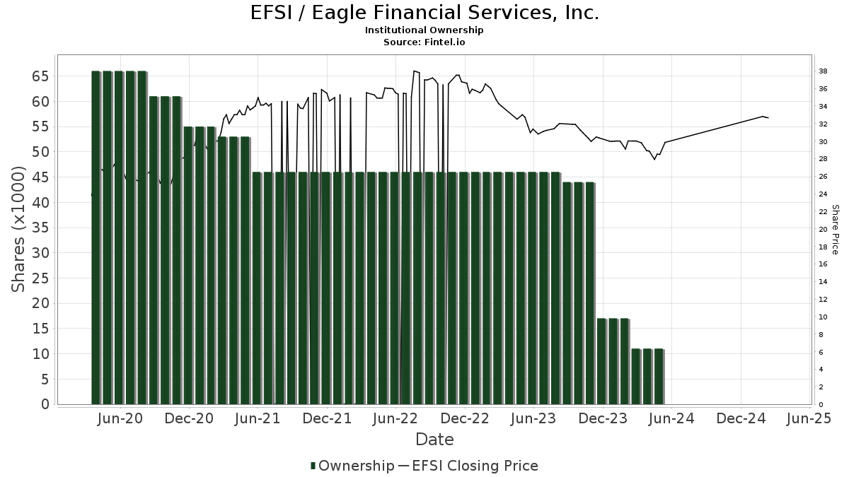 DA Davidson Initiates Coverage of Eagle Financial Services (EFSI) with ...