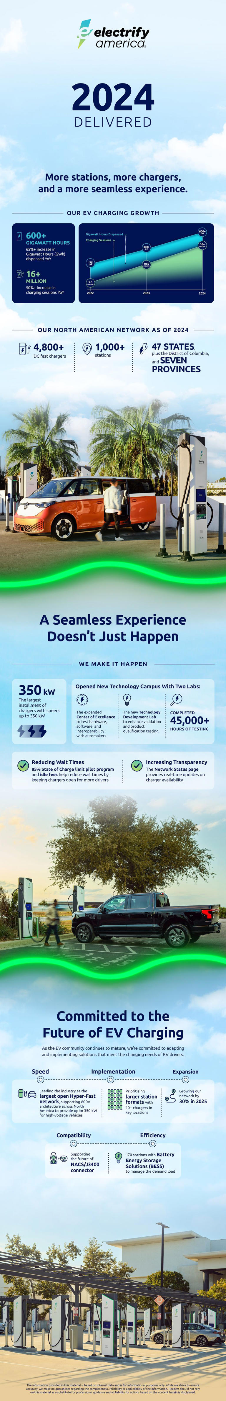 Electrify America's 2024 Stats Reveal How The EV Market Is Blowing Up