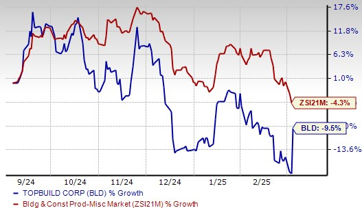 TopBuild Stock in Focus: To Expand With the Seal-Rite Acquisition