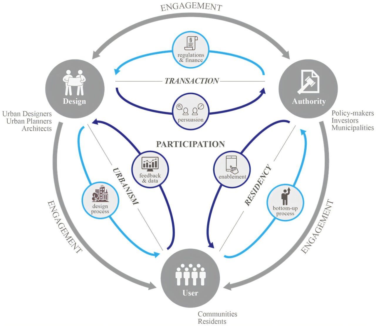 Translating citizen input into urban action with integrated assessment ...