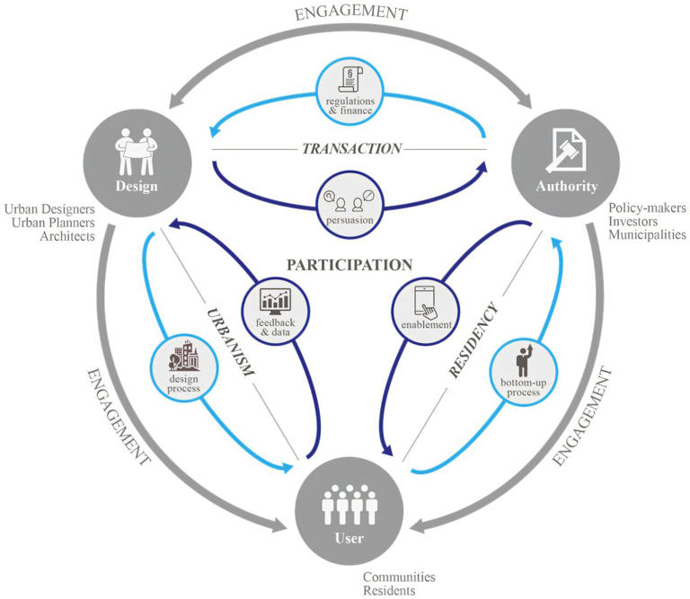 Translating citizen input into urban action with integrated assessment framework