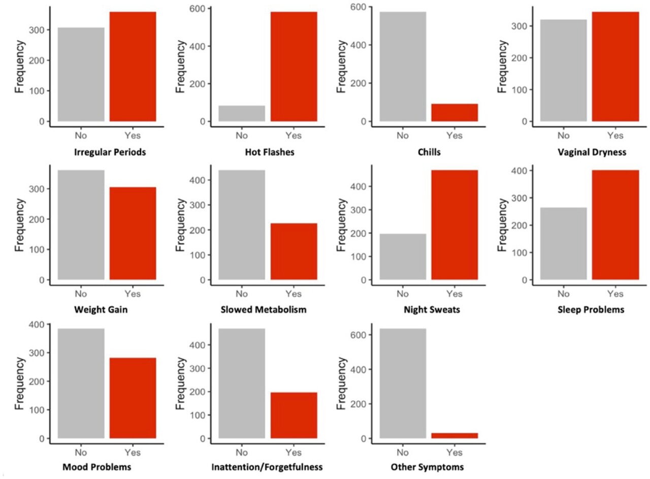 Menopause symptoms associated with future memory and neuropsychiatric ...