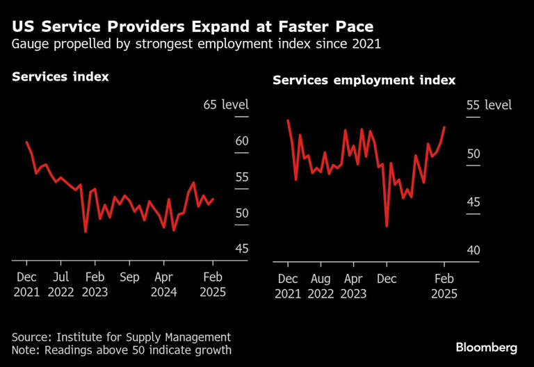 US Services Expand at Faster Pace on Robust Employment Growth