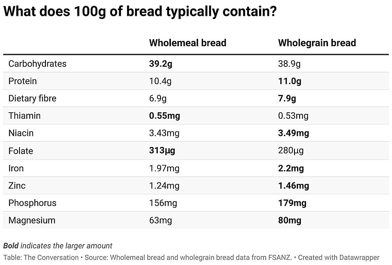 What's the difference between wholemeal and wholegrain bread? Not a ...