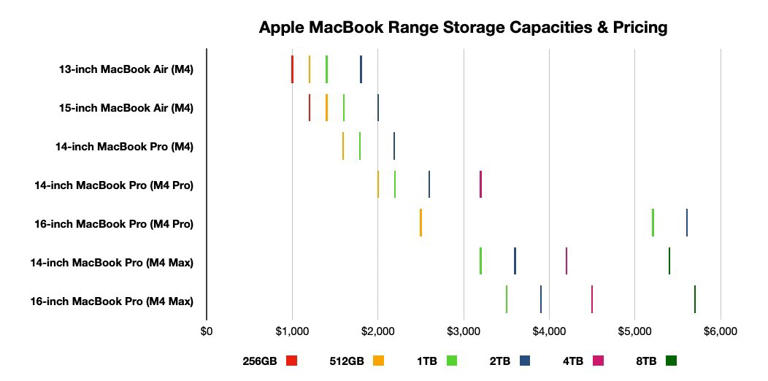 MacBook Air, MacBook Pro buyer's guide - early 2025, best prices