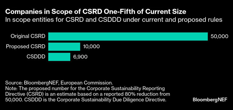 US Anger Grows Over Global Reach of EU’s ‘Hostile’ ESG Rules