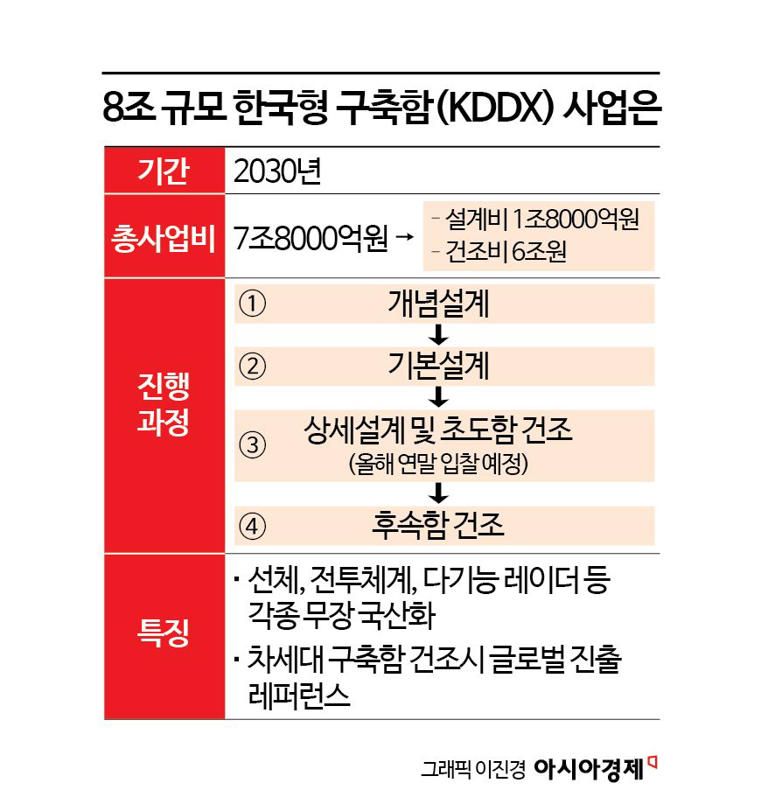 유무인도 불가능… KDDX 최신함 맞나[양낙규의 Defence Club]