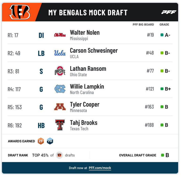 Bengals Mock Draft: 7-round projection following NFL Combine