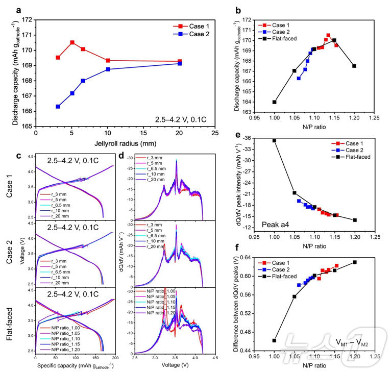 UNIST, 원통형 배터리 설계 기술 개발…곡률 최적화로 셀 안정성↑