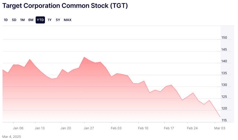 Target stock drops 17% as fresh wave of boycotts begin