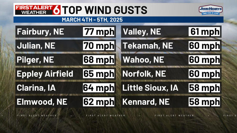 Omaha blizzard brings up to 6 inches of snow, 75+ mph wind gusts